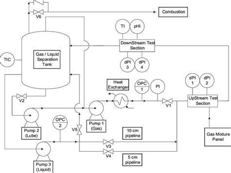 Original Schematic Diagram Of Multiphase Flow Loop Pandid Download
