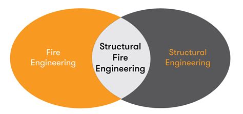 Structural Fire Engineering Holmes