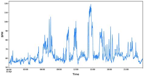 Heart Rate Of An Individual From The Fitbit Dataset For One Day Download Scientific Diagram