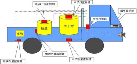 源罐及屏蔽设备销售 放射源装配服务 放射源仪器配件销售 博安集团