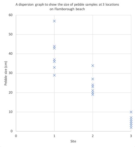 Dispersion Graphs In Geography Internet Geography
