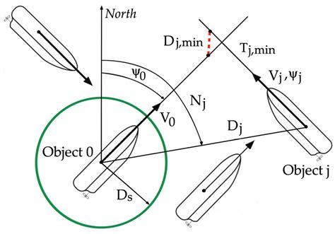 Electronics Free Full Text Comparison Of Multi Object Control