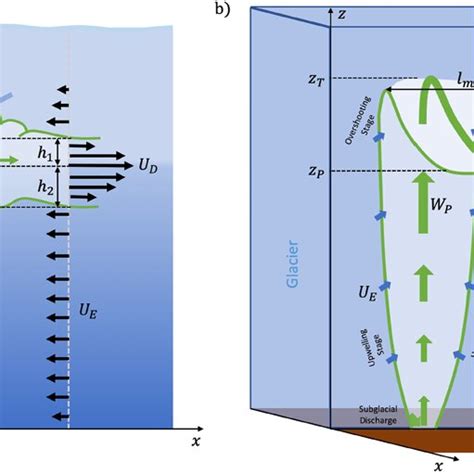 Schematic Diagram Of The Development Of A Subglacial Buoyant Plume A
