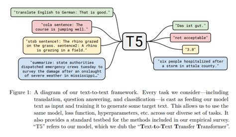 T5 Exploring The Limits Of Transfer Learning With A Unified Text To Text Transformer