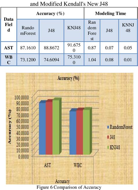 figure 6 from performance and classification evaluation of j48