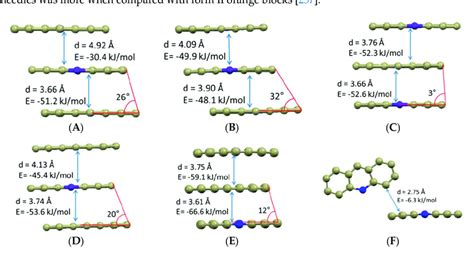Pictorial Representation Of π Stacking Interaction Observed In A