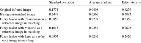 Quantitative Assessment Metrics For Infrared Image Enhancement Through