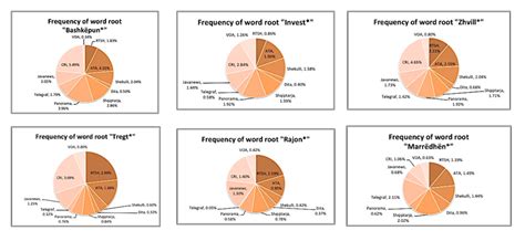 the collocation network analysis the media articles sample on the belt download scientific