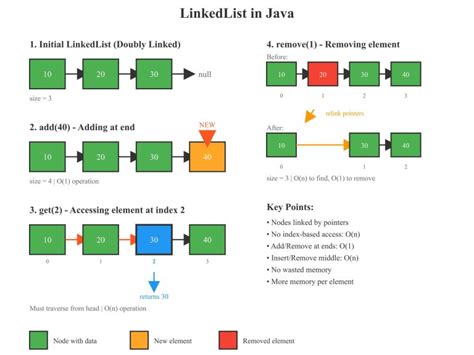 Arraylist Vs Linkedlist In Java Performance Internals And Use Cases