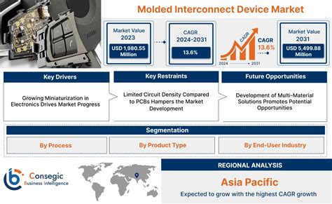 Molded Interconnect Device Market Growth Insights 2024 To 2031