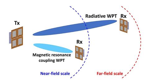 Concept Of The Metasurface Based Multi Scale Wireless Power Transfer