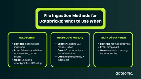 How To Ingest Data Into Databricks From Azure Data Lake Dateonic