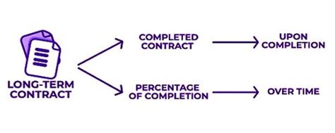 Completed Contract Method
