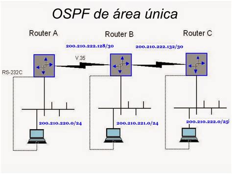 Taller De Redes Avanzadas Práctica 6 Ospf