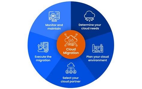 How To Implement A Perfect Cloud Enablement Strategy