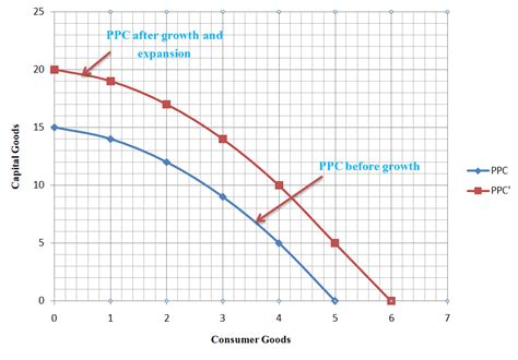 Production Possibility Curve Ppc Enotes World