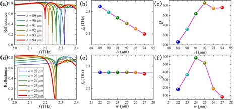 A D Calculated Reflectance Spectra B E Resonance Frequency