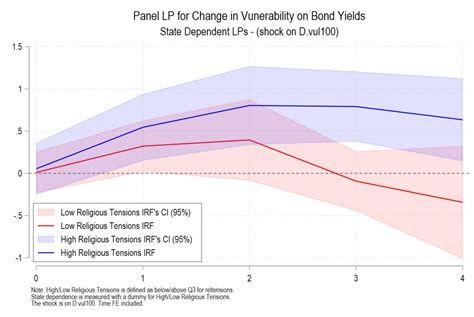 Jamel Saadaoui On Linkedin Statistical Difference Between Regimes In