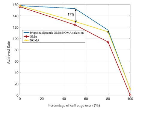 Rate Performance Of Different Access Technologies Versus Percentage Of Download Scientific