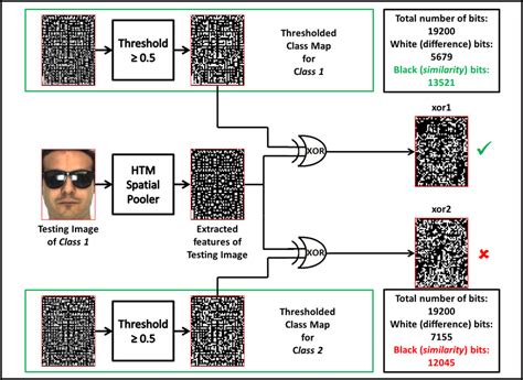 The Face Recognition Process Done By Calculating Similarity Score Download Scientific Diagram
