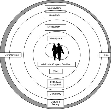 1 People In Context Within Ecological Systems Bronfenbrenner 1979