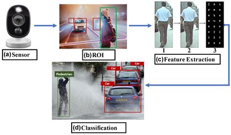 Algorithms Free Full Text Object Detection In Autonomous Vehicles