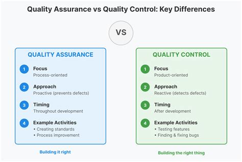 Quality Assurance Vs Quality Control Key Differences And Practices