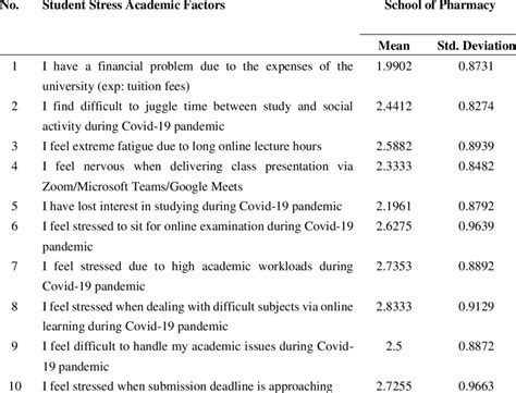 Mean And Standard Deviation Of Academic Stress Scores Among Respondents