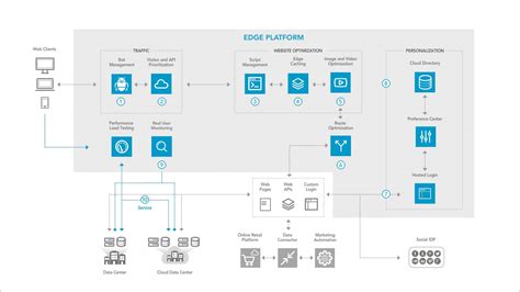Digital Customer Experience Solution Reference Architecture Akamai