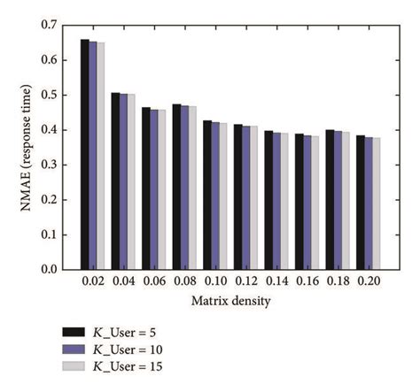 Sensitivity To Training Set Density Download Scientific Diagram