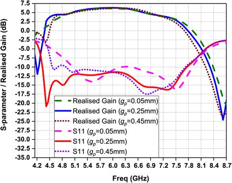 Simulated Reflection Coefficients And Realised Gain For Different Gap