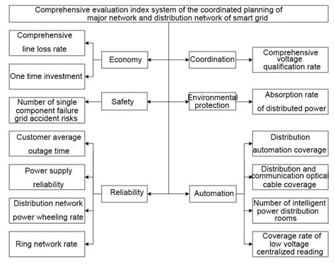 The Comprehensive Evaluation Index System Download Scientific Diagram