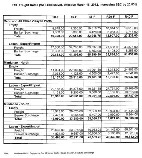 Foreign Transshipment Cargoes In Ph Slapped With 21 Higher Bunker Surcharge