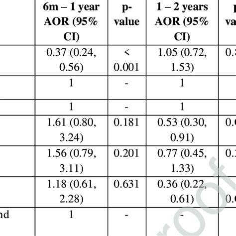 Multinomial Logistic Regression Model For Pattern Of Dental Visit Download Scientific Diagram