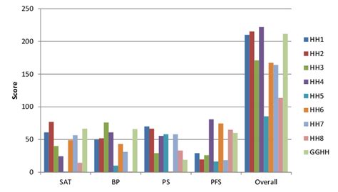 Comparisons Of The Different Hyper Heuristics Over Each Domain Based On Download Scientific
