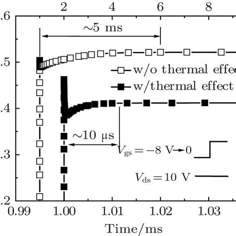 Simulated Turn On Pulse Gate Lag Transient Current Responses Of