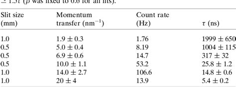 Table 1 From High Throughput Nuclear Resonance Time Domain