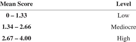The Level Of Mean Score Analysis Download Scientific Diagram