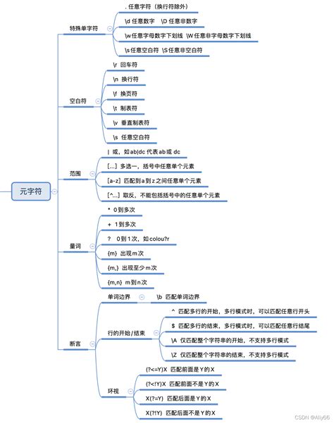 正则表达式学习笔记 Csdn博客