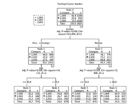 Classification Tree Analysis Source Prepared By The Authors