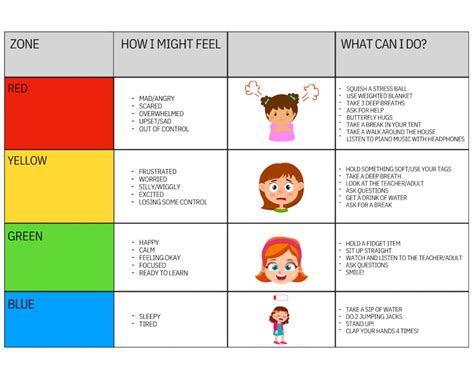 Zones Of Regulation Chart