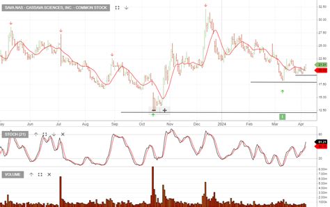 Cassava Sciences Investor Signals