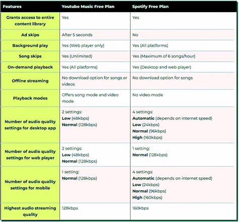 Youtube Music Vs Spotify Brief Comparison 2023 Updated