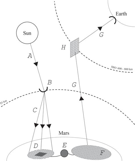Review And Viability Of A Dyson Swarm As A Form Of Dyson Sphere