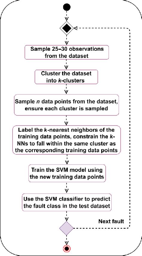 Method 3 Process Combination Of Svm Clustering And Unsupervised Download Scientific Diagram