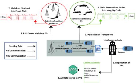 The Proposed Model For The Detection Of Malicious Ivs Download
