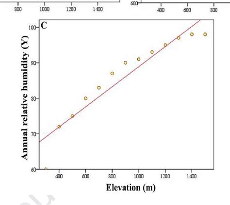 Linear Regression Showing The Relationship Between Elevation And Annual