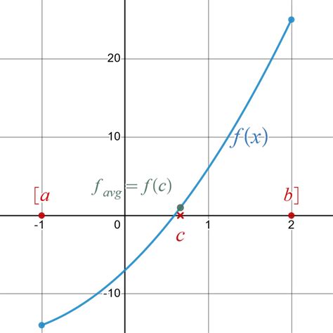 Mean Value Theorem For Definite Integrals