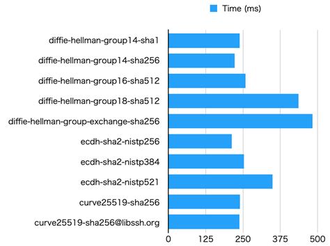 Benchmarking SSH Connection What Is The Fastest Cipher Algorithm For