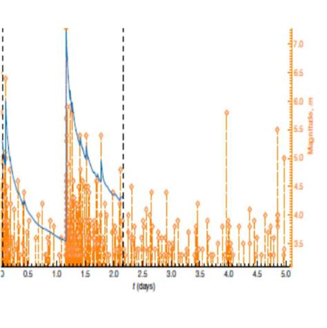 Forecasting The Magnitude Of The Largest Expected Earthquake London